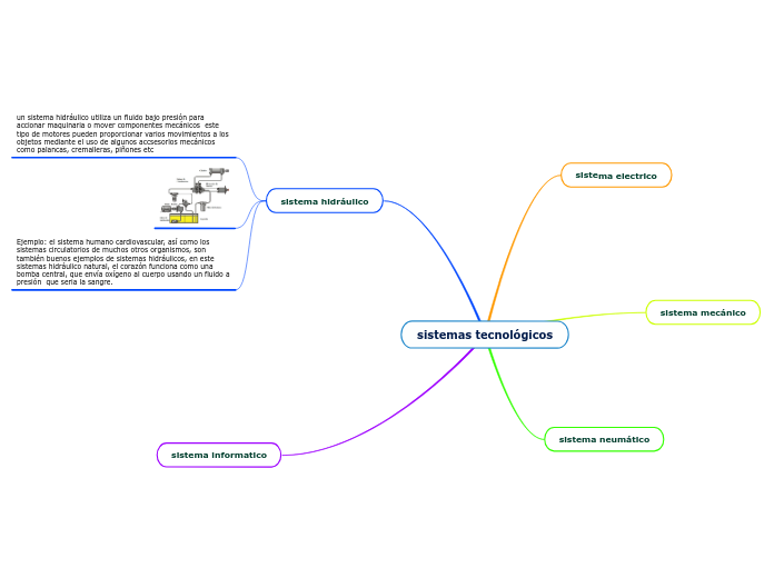sistemas tecnológicos - Mind Map